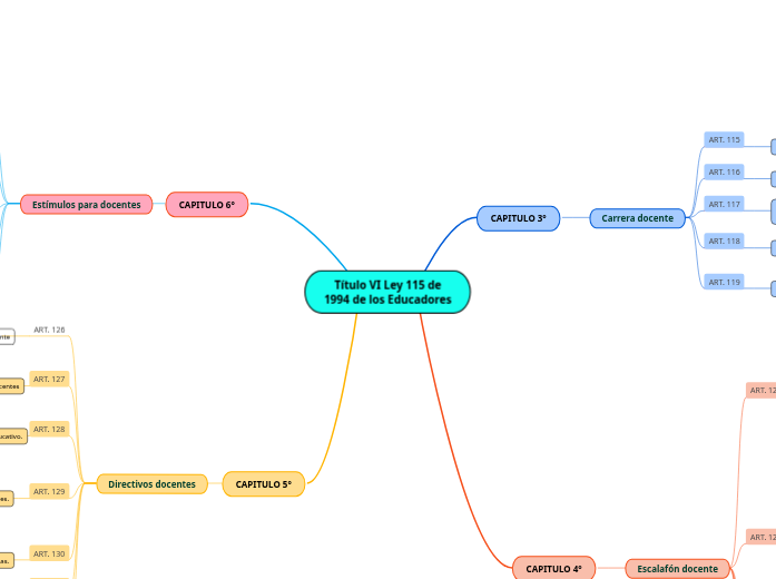 Título VI Ley 115 de 1994 de los Educadore...- Mind Map